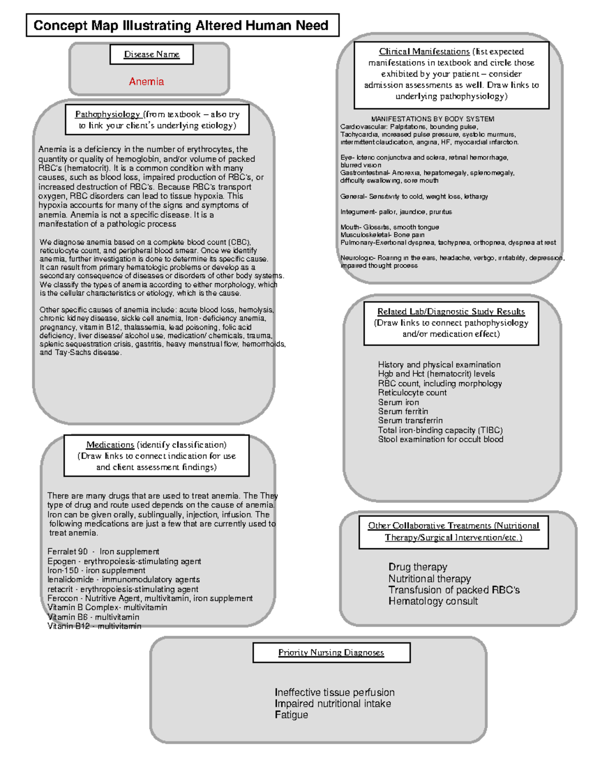 Anemia Concept Map: Understanding Blood Disorders and Nursing Care ...