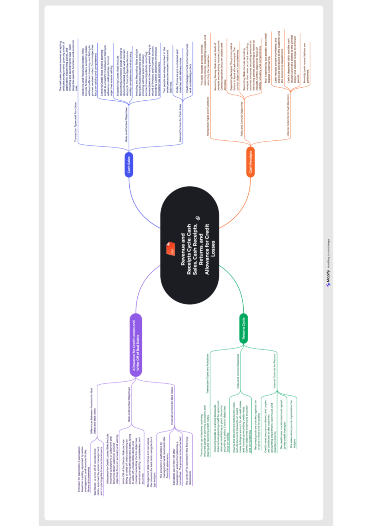 Revenue and Receipts Cycle Mindmap: Risks & Controls Analysis - Studocu