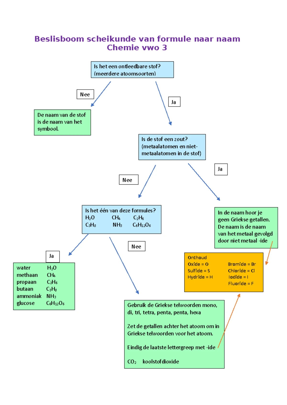 Oxidatiegetal - Definitie en Praktische Regels voor Chemie - Studocu