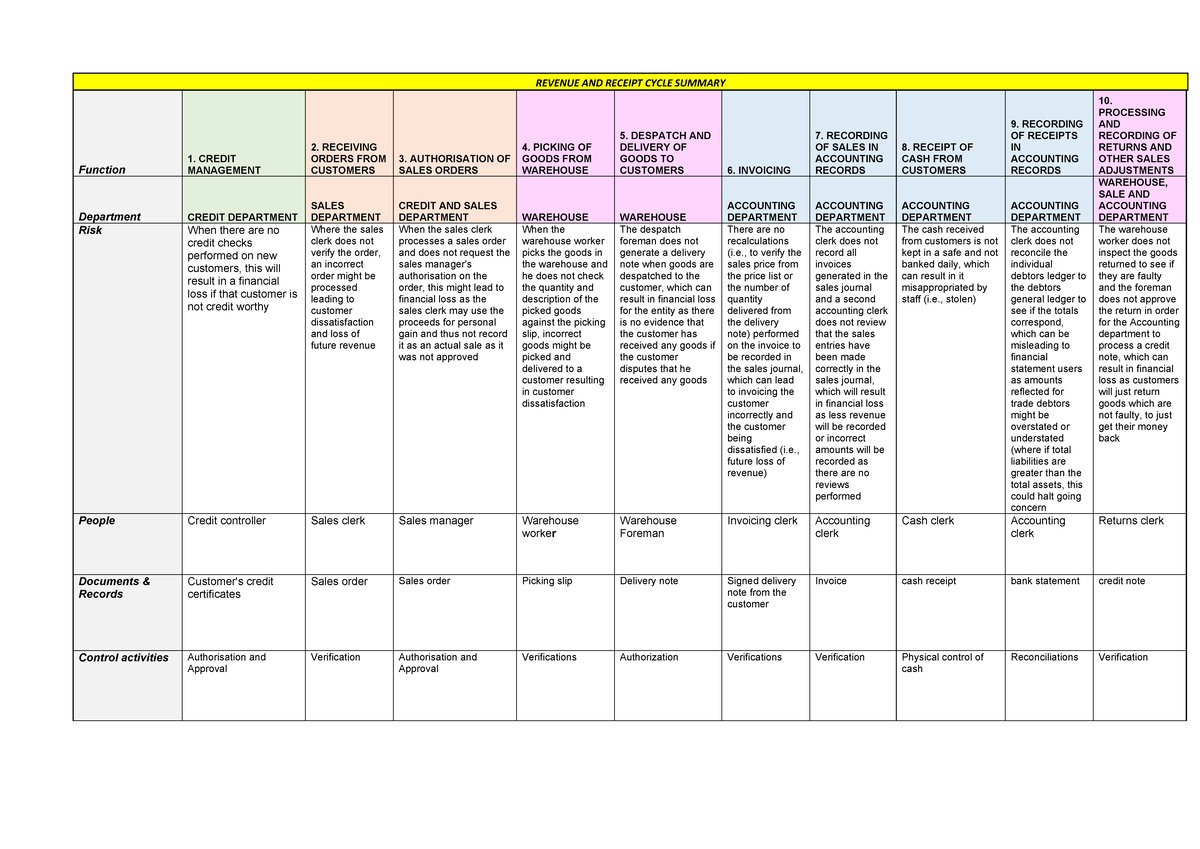 Revenue and Receipt Cycle Summary: Detailed Overview and Risks - Studocu