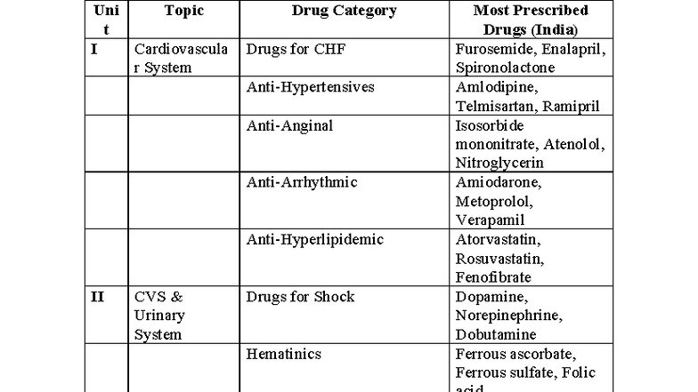 Drugs List for Cardiovascular & Urinary Systems (Uni Topic I) - Studocu
