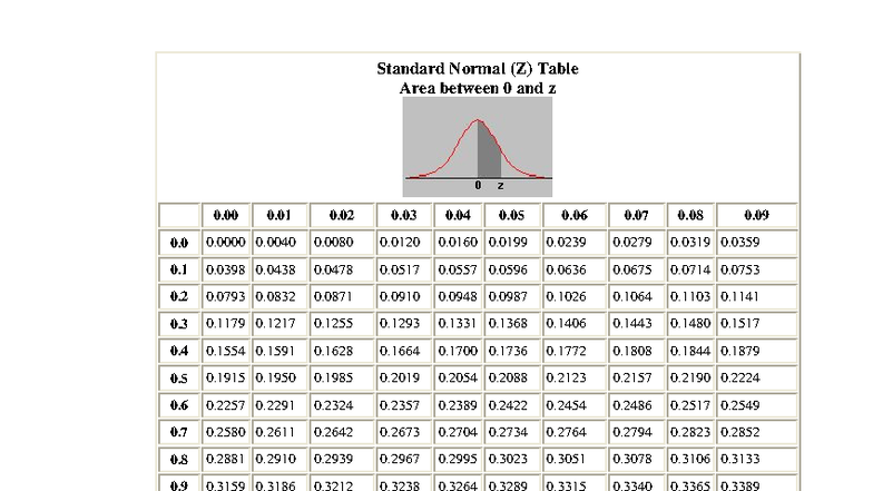 Standard Normal (Z) Table and F Distribution Tables - Studocu
