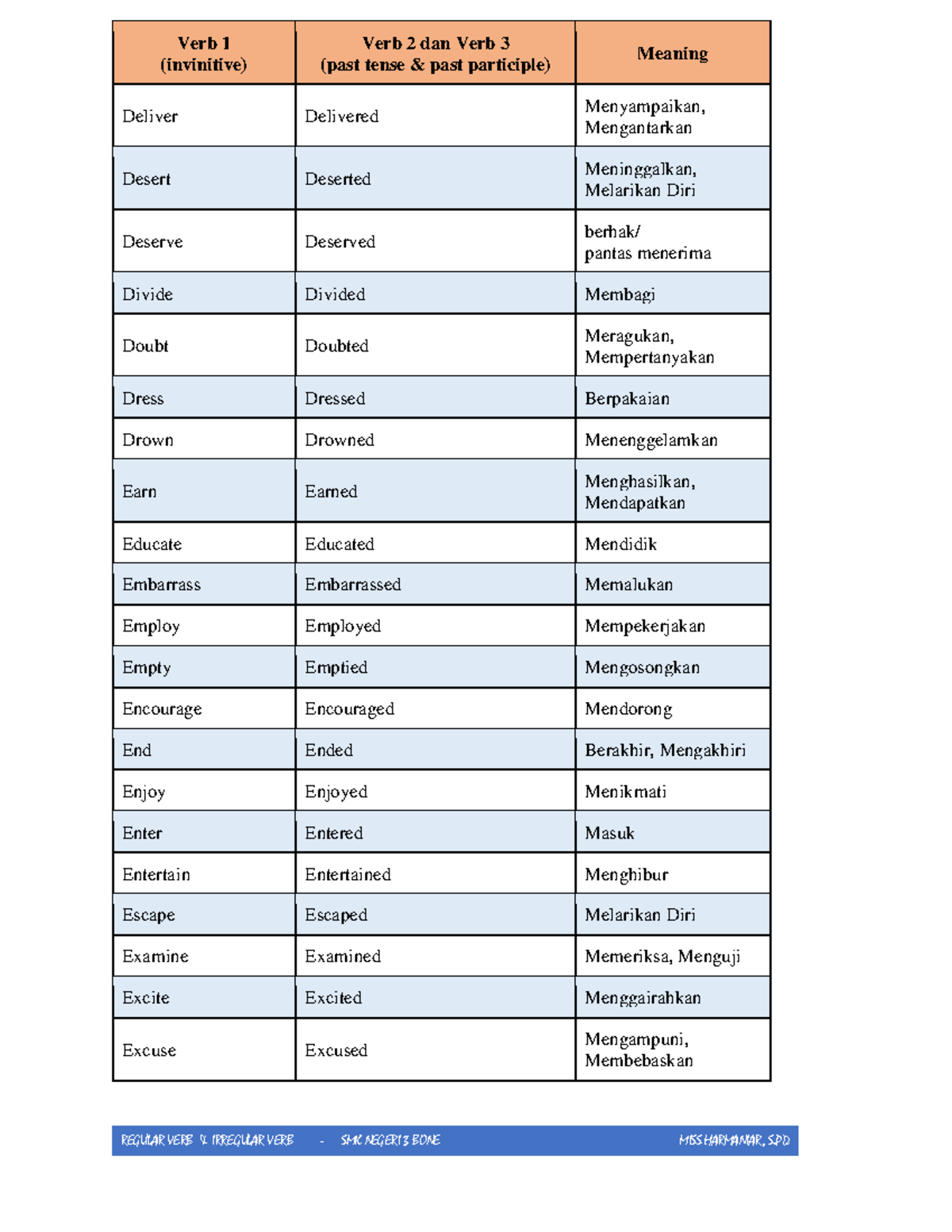 Regular Verb part 4 - REGULAR VERB & IRREGULAR VERB - SMK NEGERI 3 BONE ...