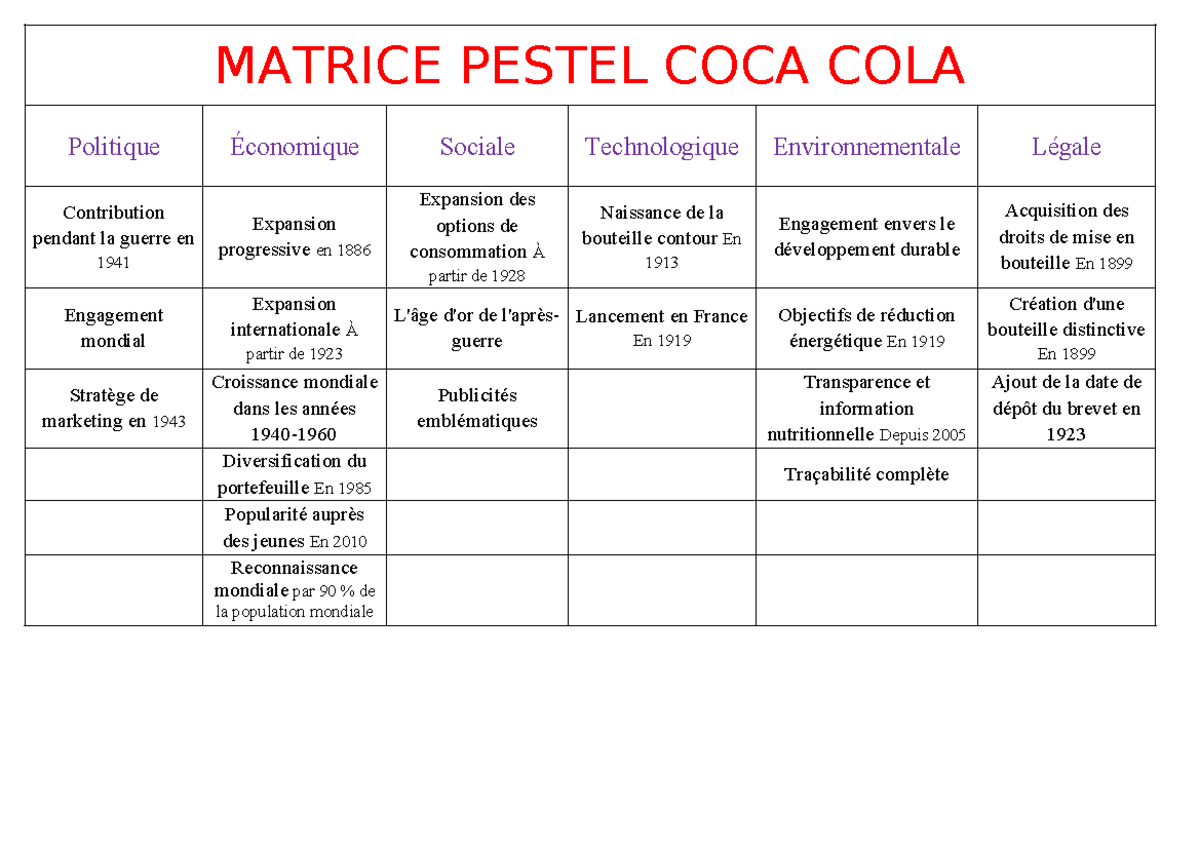 Matrice Pestel Coca Cola Exemple Et Analyse Marketing Management