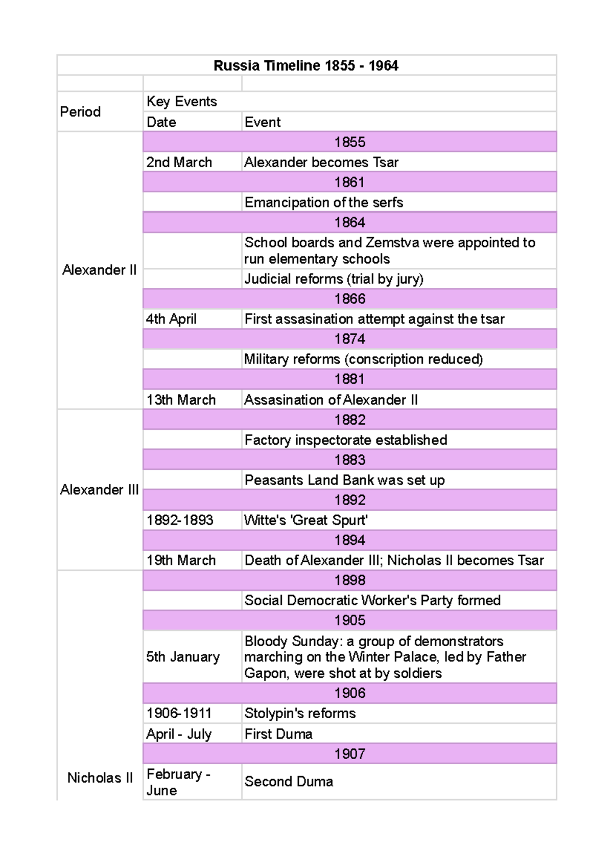 Russia Timeline 1855-1964: Key Events and Dates - Studocu