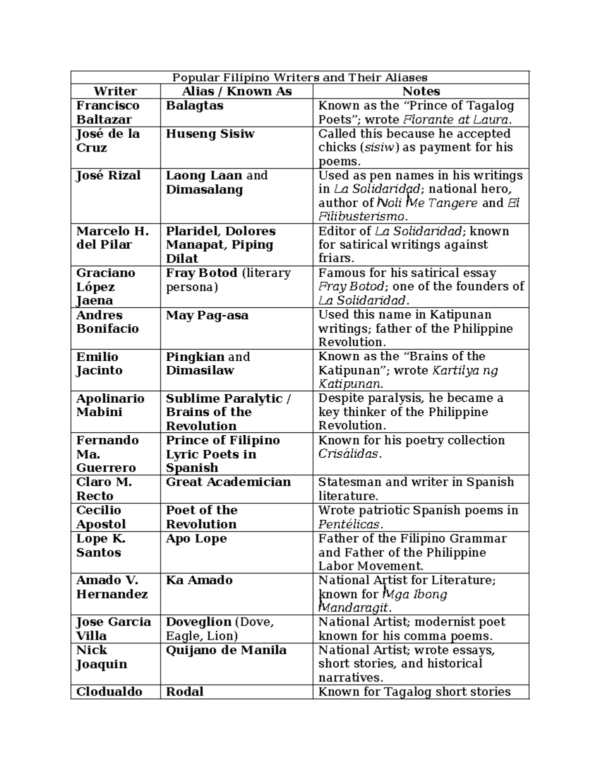 Popular Filipino Writers and Their Aliases: A Comprehensive Overview ...