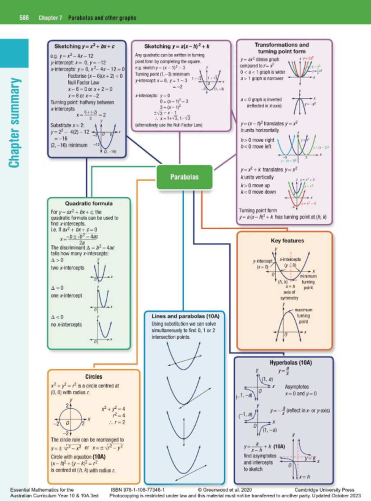 586 Chapter 7 Summary: Parabolas, Graphs, and Transformations - Studocu