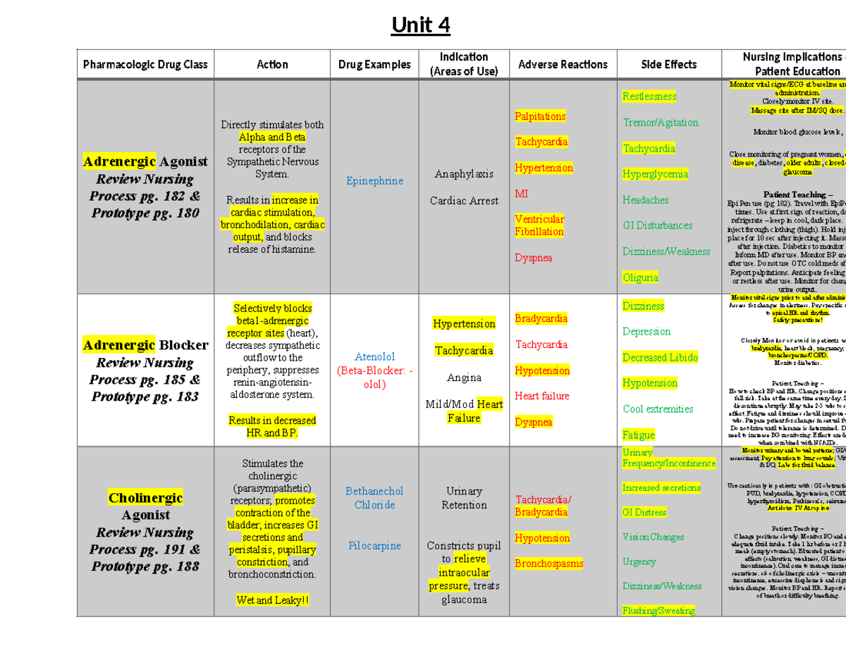 Unit 4 Pharmacologic Drug Class Review - Fall 2024 Notes - Studocu
