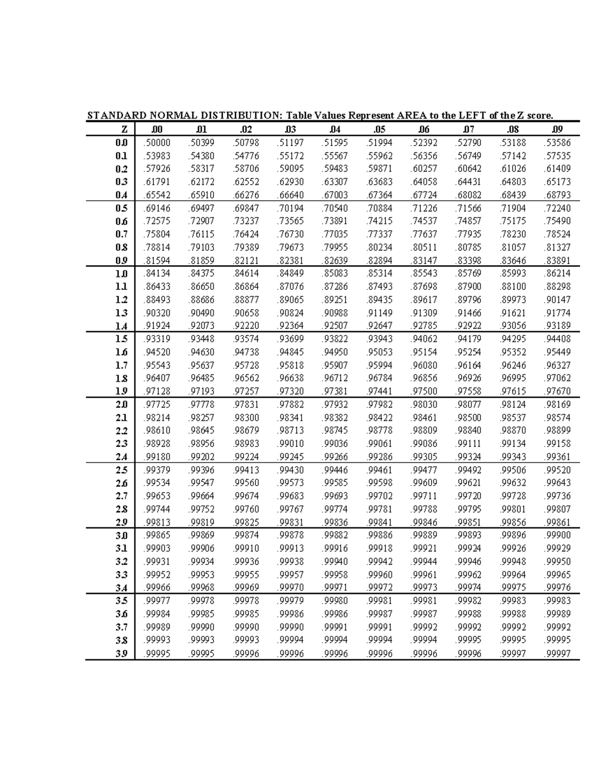 STANDARD NORMAL DISTRIBUTION TABLE: Z-Scores & Area Values - Studocu