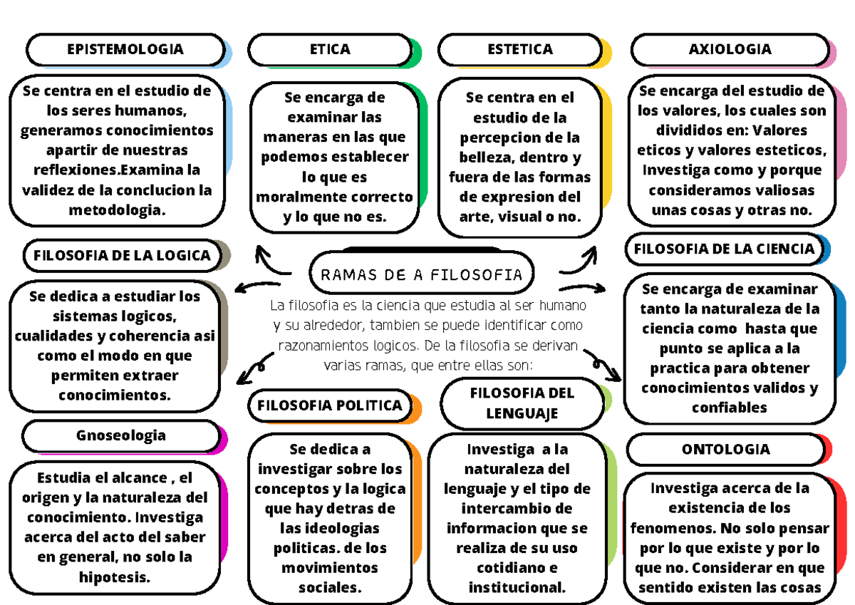 Ramas de la Filosofía: Ética, Estética, Política, y Más - Studocu