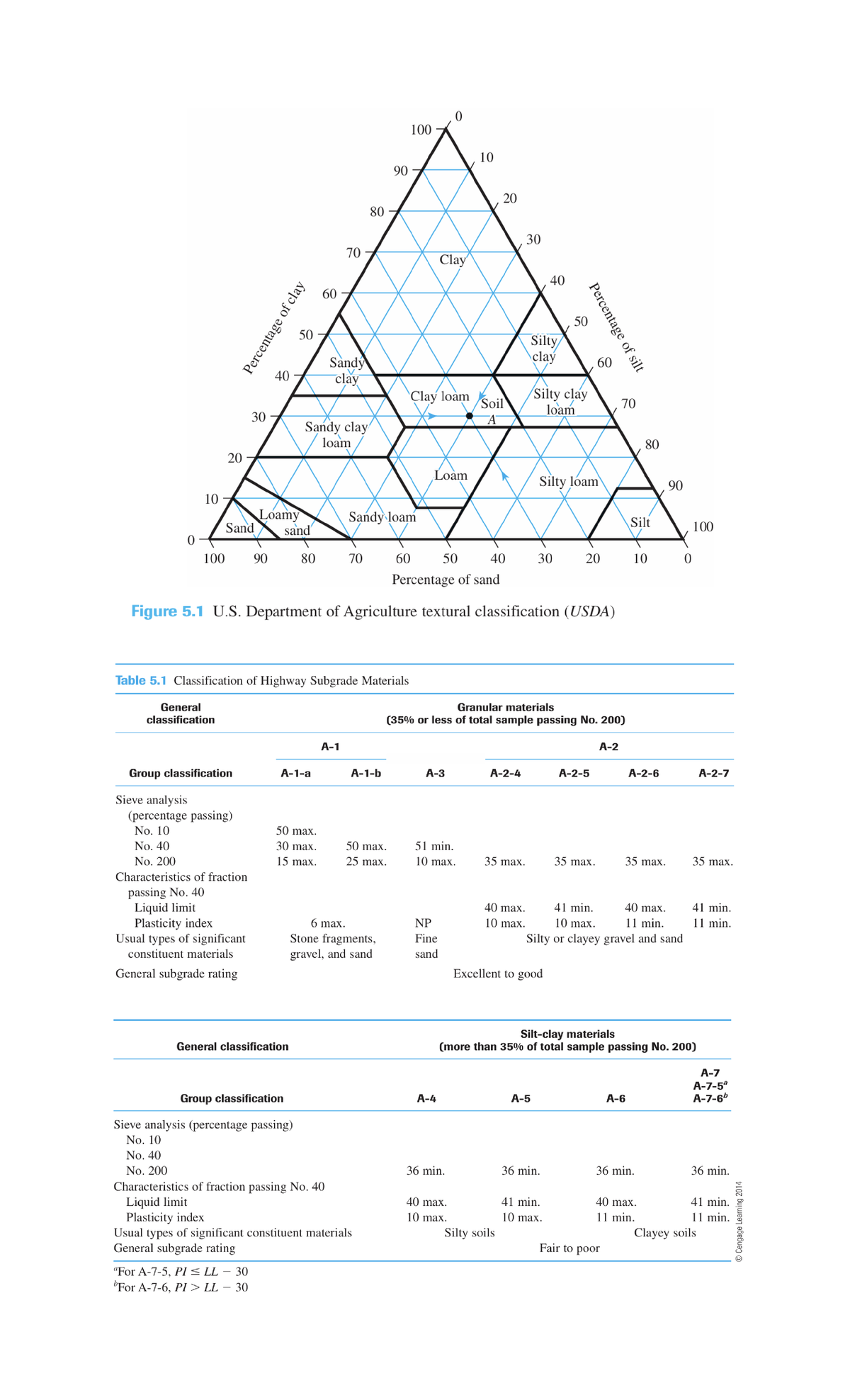 Soil Classification and Highway Subgrade Materials Analysis - Studocu