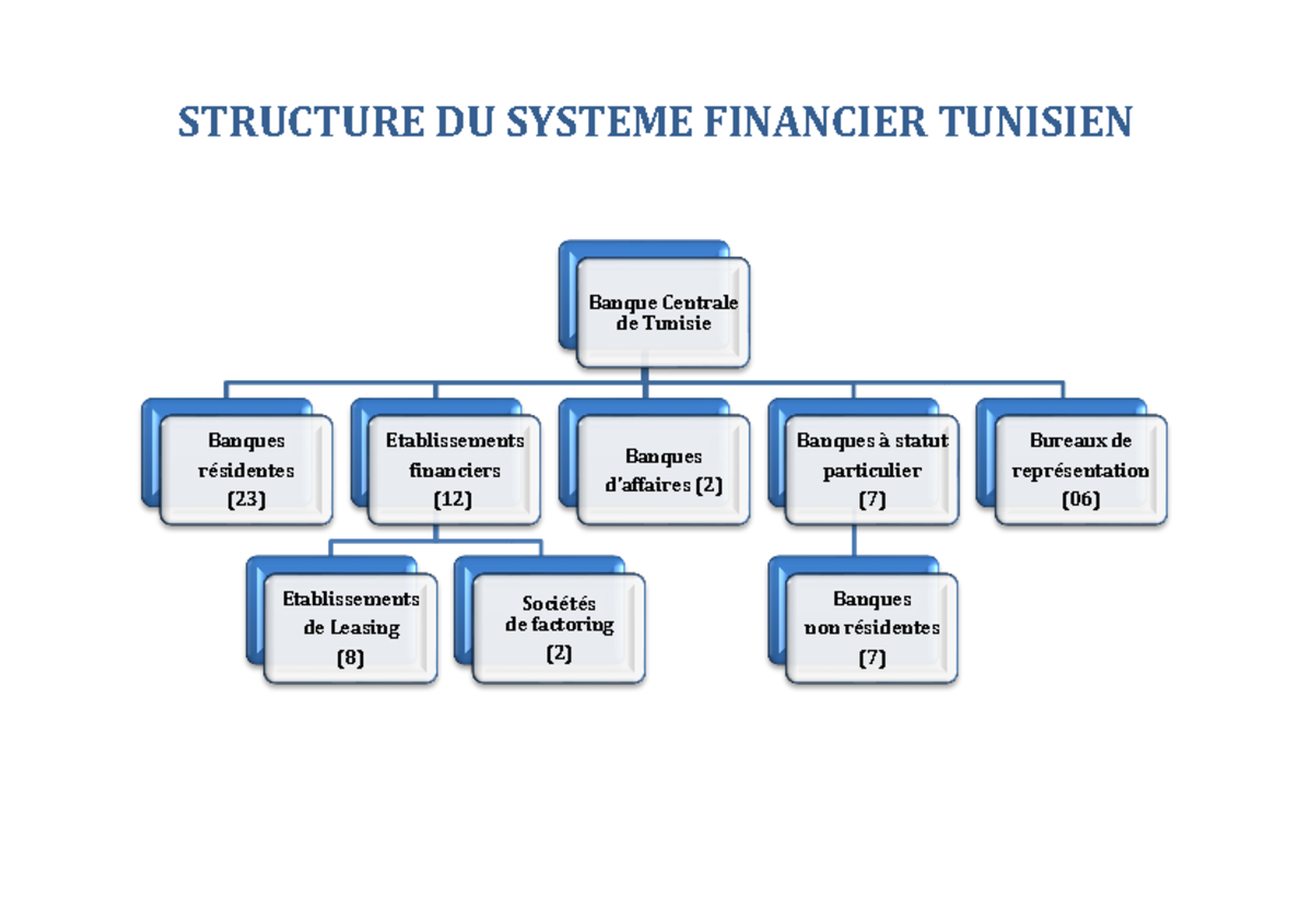 Étude du Système Financier Tunisien : Structure et Banques Résidentes ...