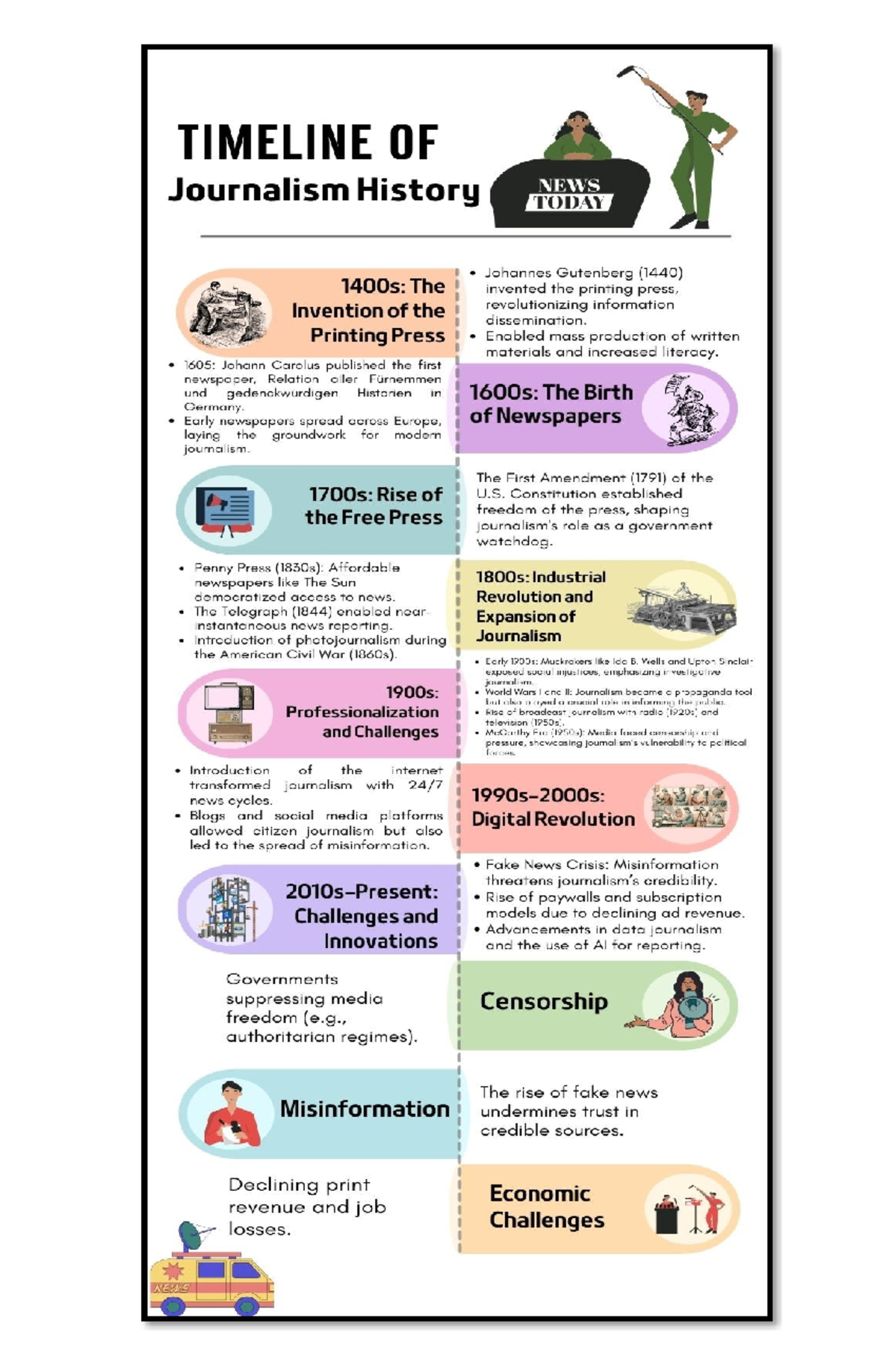 Campus Journalism 025824 - TIMELINE OF Journalism History NEWS TODAY ...