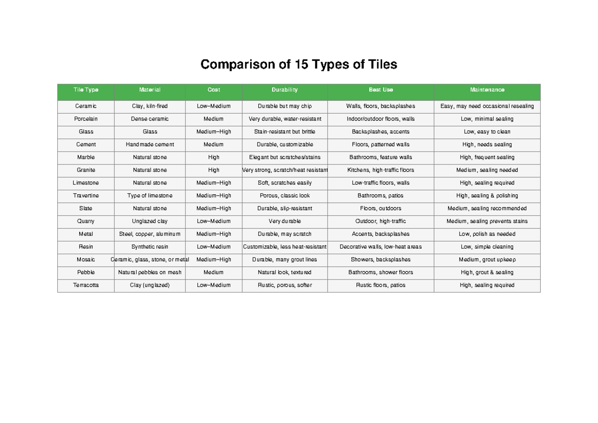 Types of Tiles Comparison: Material, Cost, Durability & Best Use - Studocu