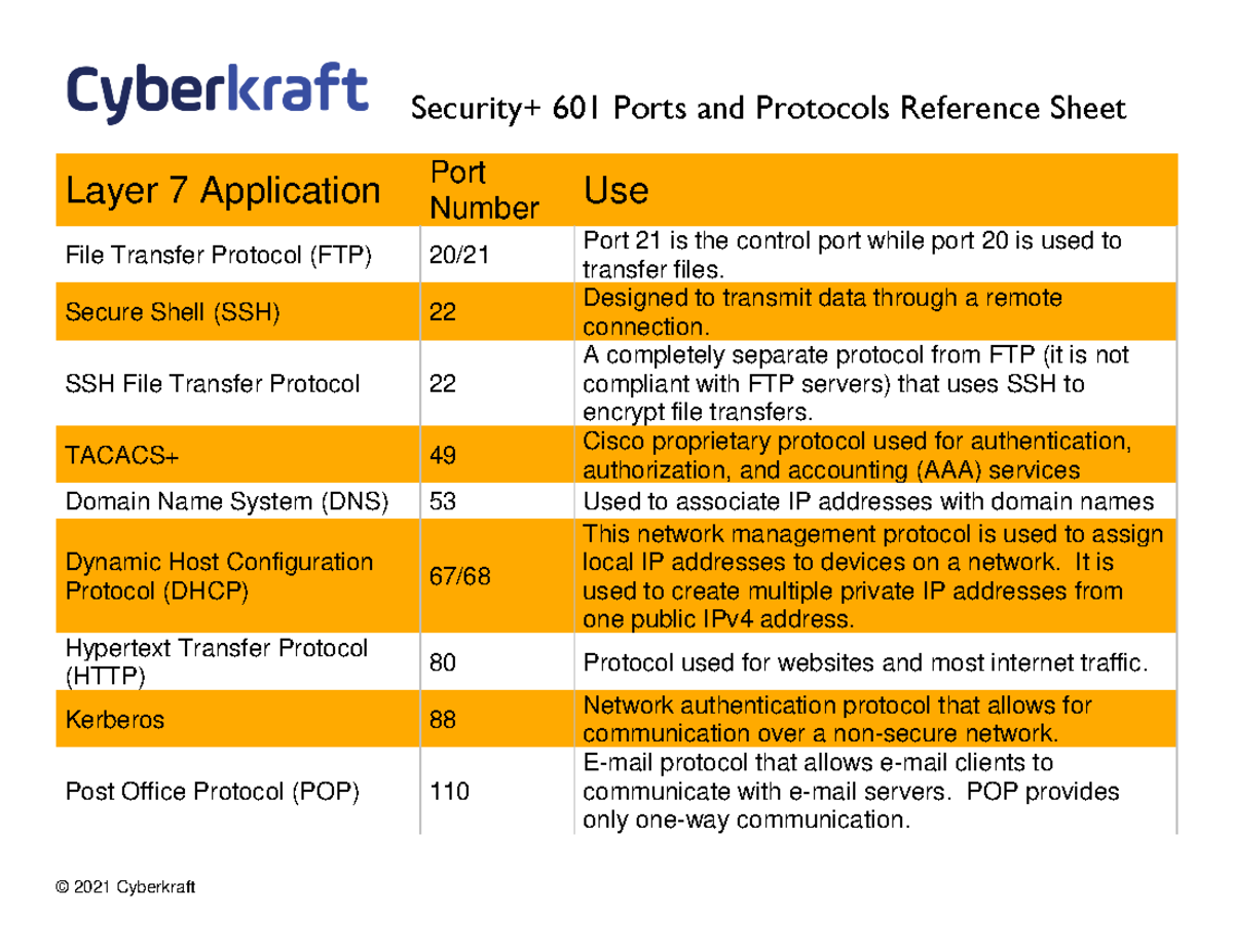 Cyberkraft Security 601 Ports and Protocols Reference Sheet - Layer 7 ...
