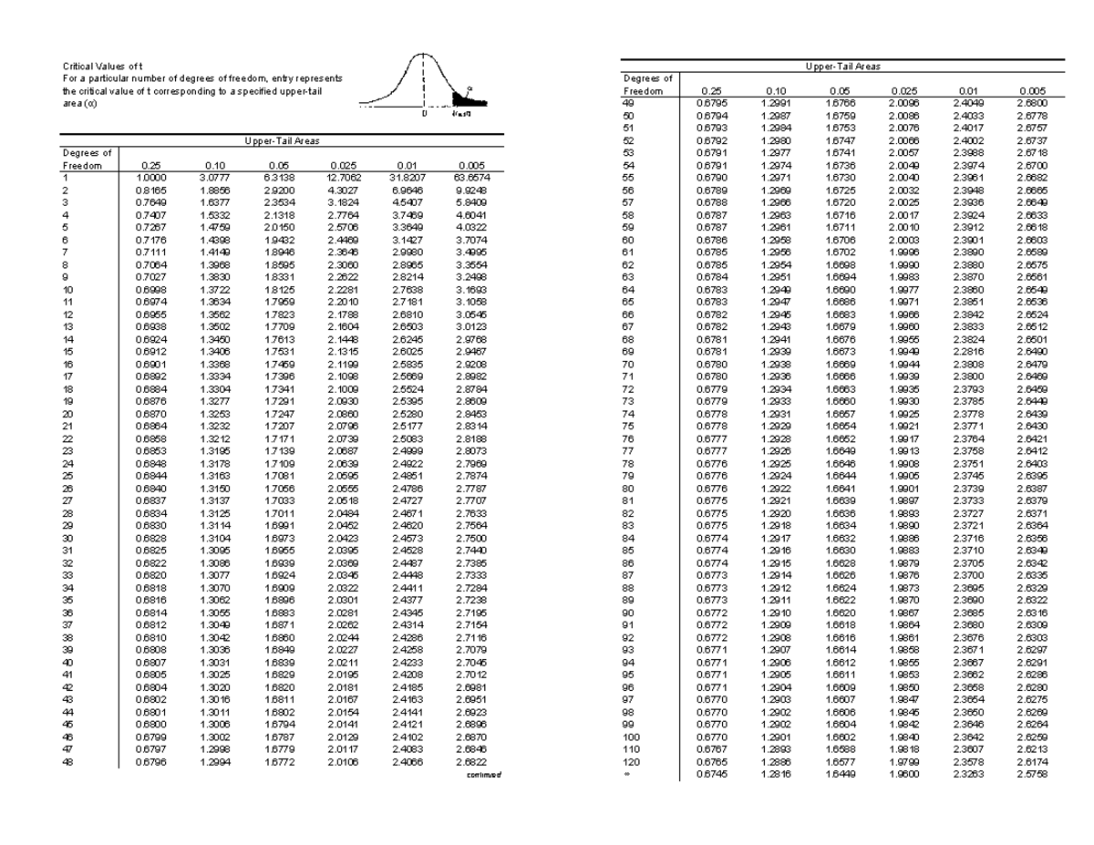 Statistics Table: Critical Values of t by Degrees of Freedom - Studocu