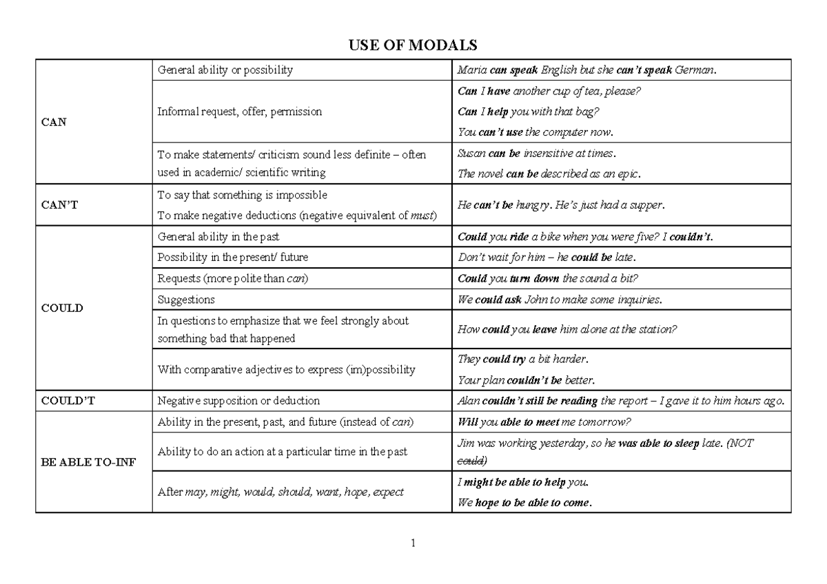 3. USE OF MODALS - Lecture Notes on Ability and Possibility - Studocu