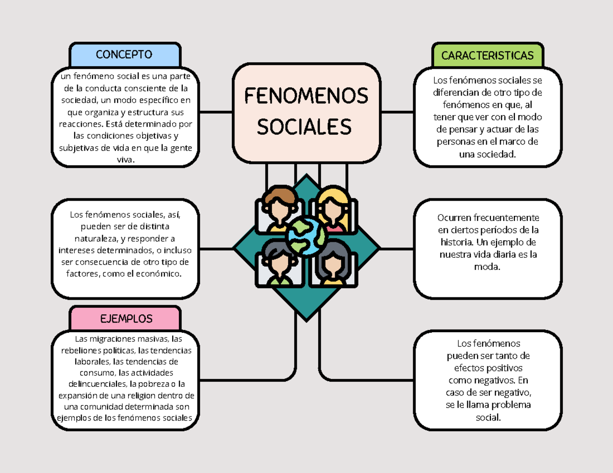 Fenómeno social organizador gráfico - CONCEPTO un fenómeno social es una parte de la conducta ...