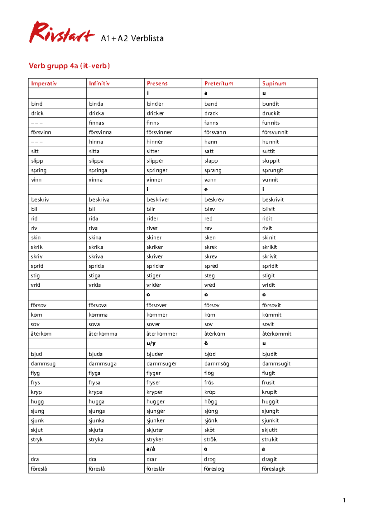 A1+ A2 Verb List: Swedish Verb Groups 4a & 4b Overview - Studocu