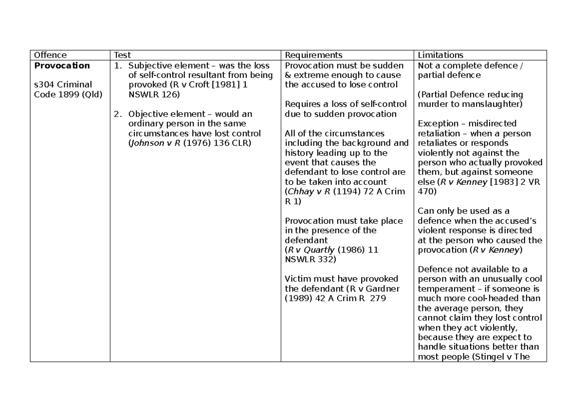Comparative Analysis of Defences: Provocation, Self-Defence & Duress ...