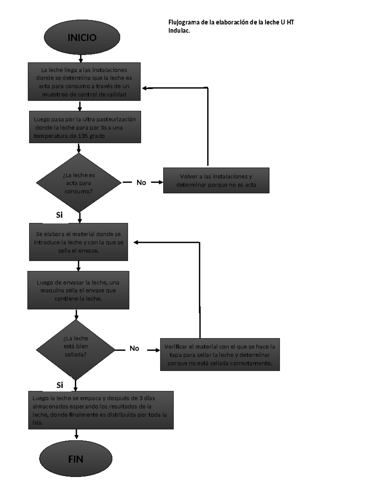 Flujograma de elaboración y control de calidad de leche UHT Indulac ...