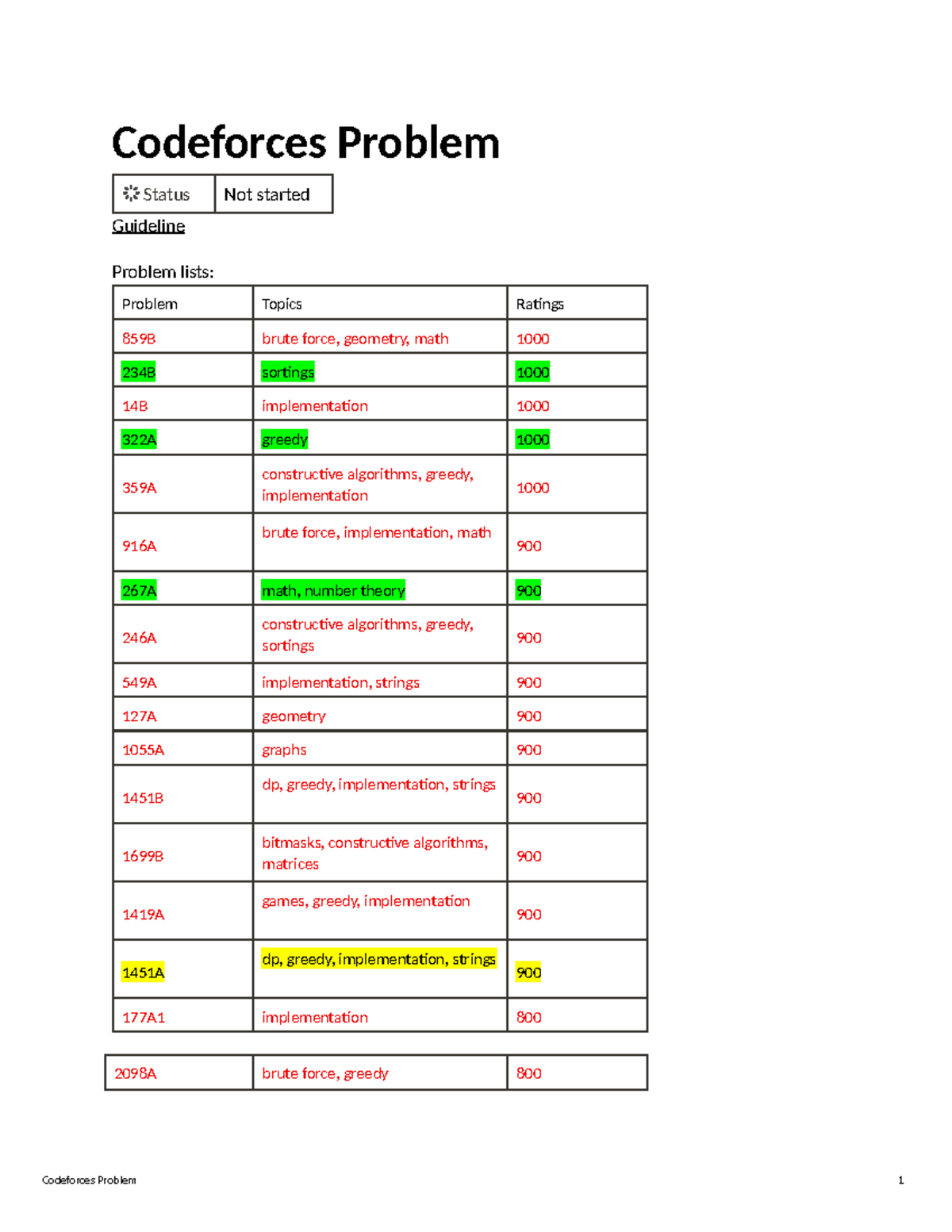 Codeforces Problem Status Guidelines and Topics Overview - Studocu