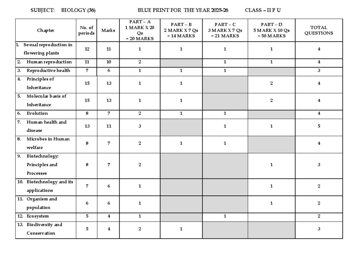 36 IIPU Biology Chapter 1 Exam Blueprint 2025-26 - Studocu