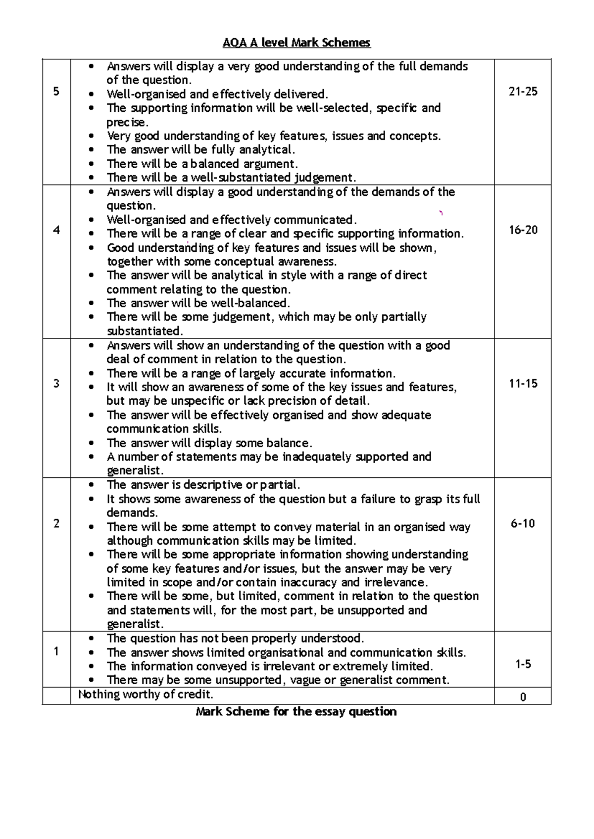 AQA A Level Essay Mark Scheme: Understanding and Evaluation Guide - Studocu