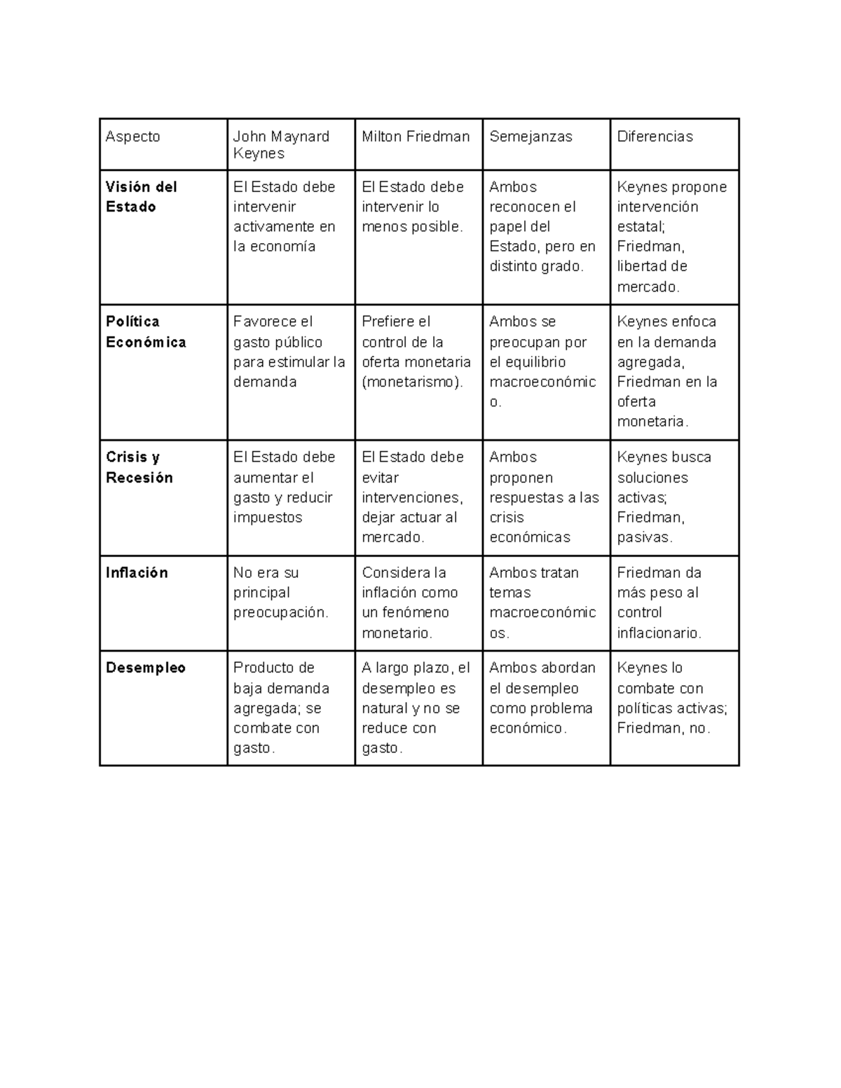 Cuadro Comparativo: Keynes vs Friedman en Política Económica - Studocu