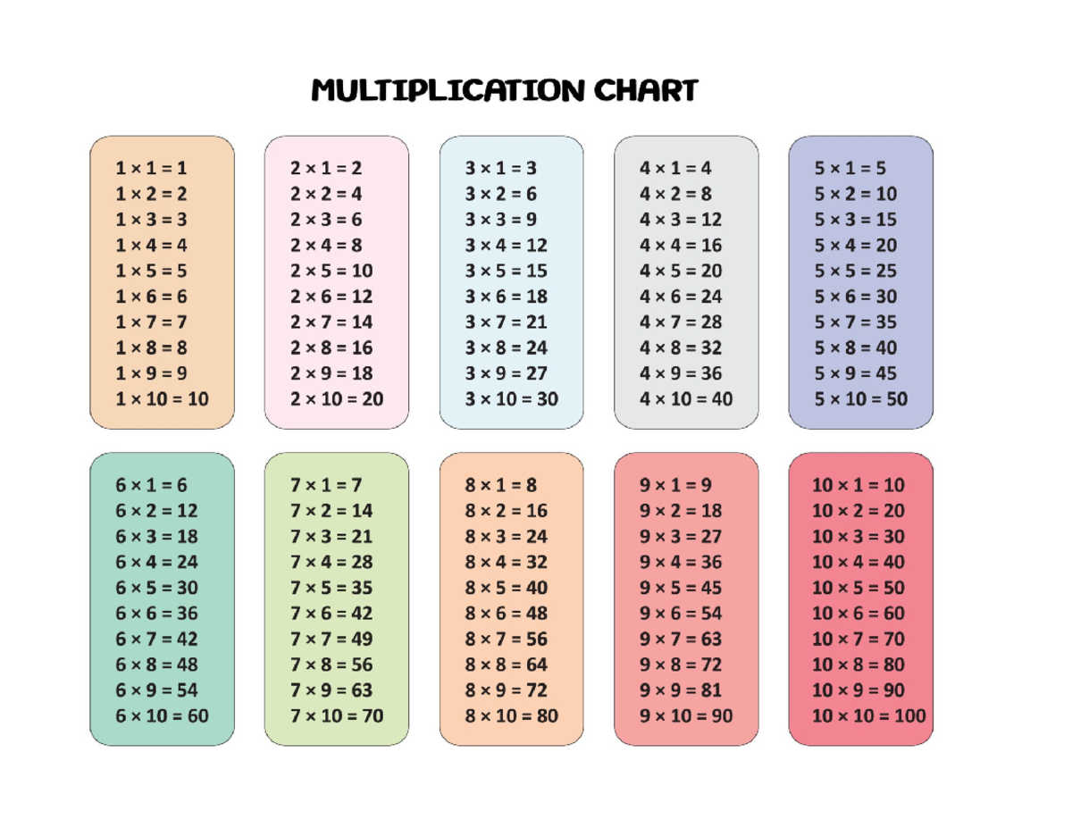Multiplication Table Summary - Complete Reference for Students - Studocu