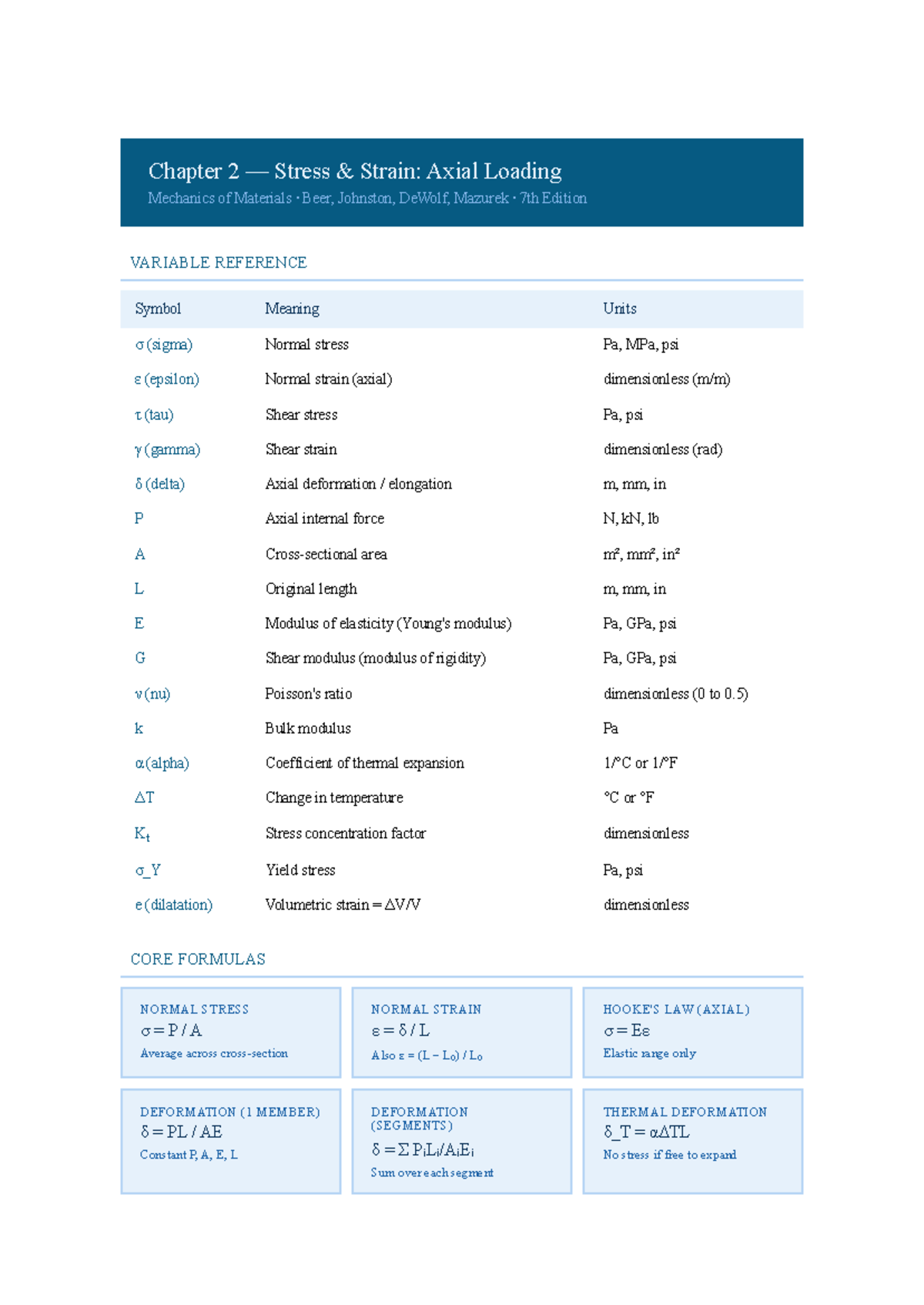 Chapter 2 Stress-Strain Study Sheet: Mechanics of Materials (Beer et al ...