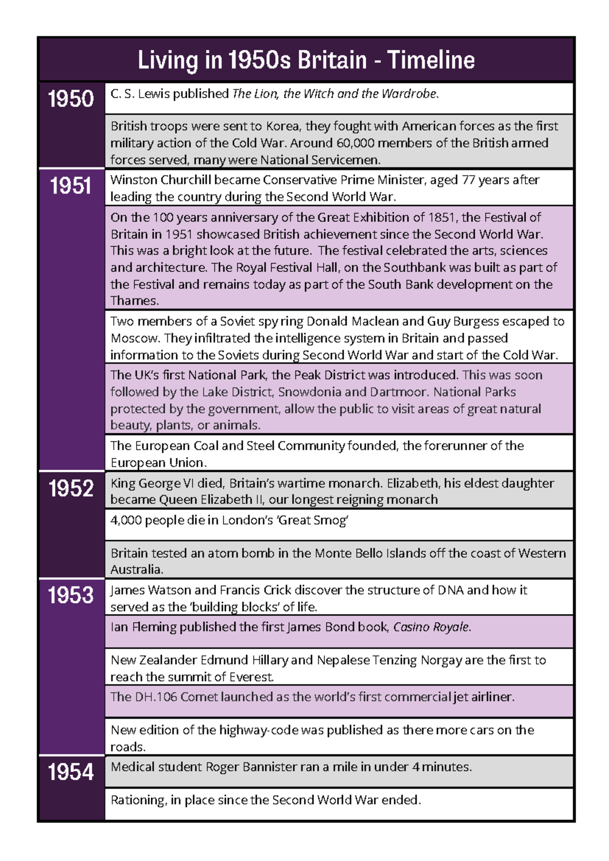 1950s Britain: Key Events Timeline and Milestones - Studocu