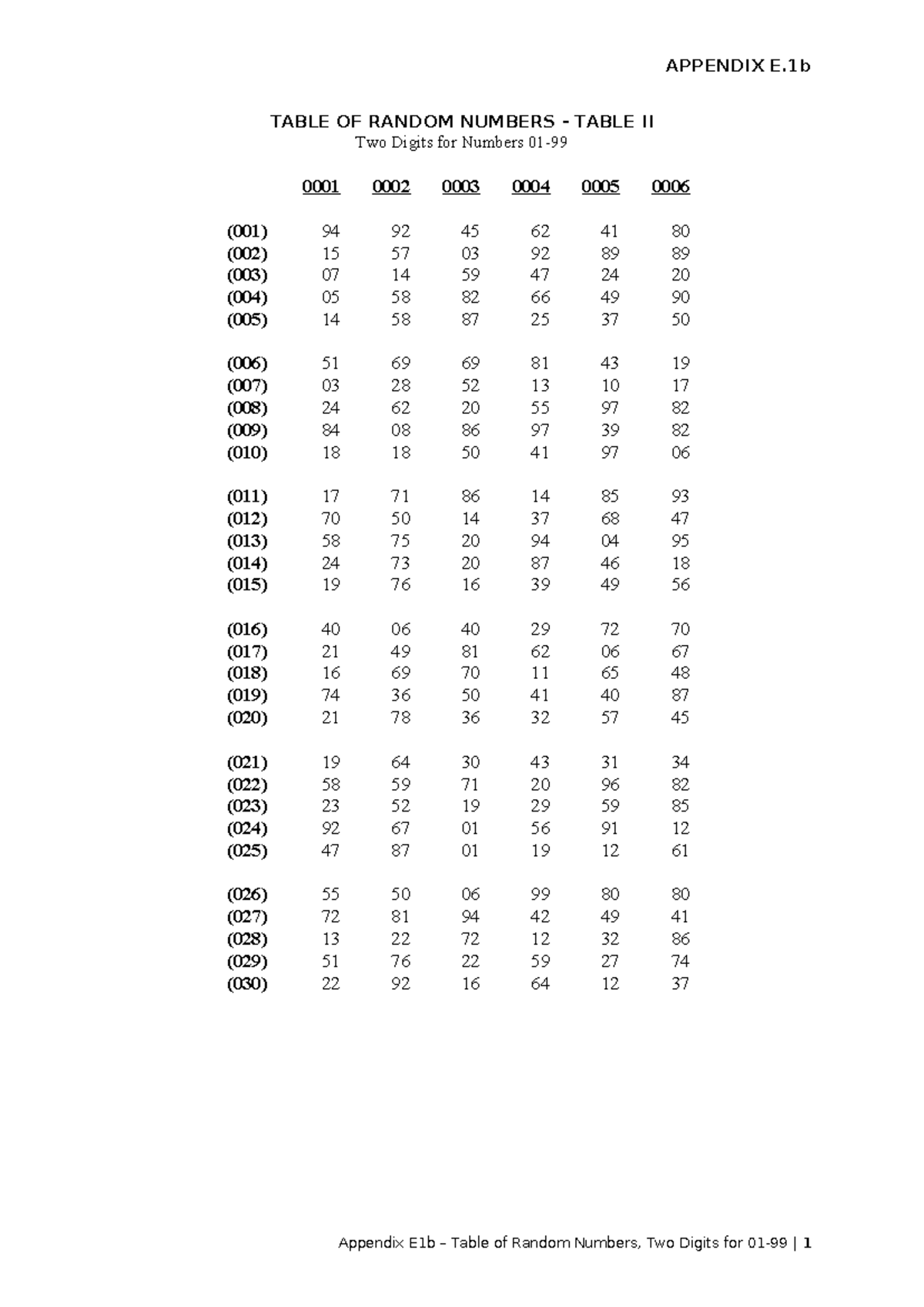 AP97F4 - Appendix E1b: Two-Digit Random Numbers Table - Studocu