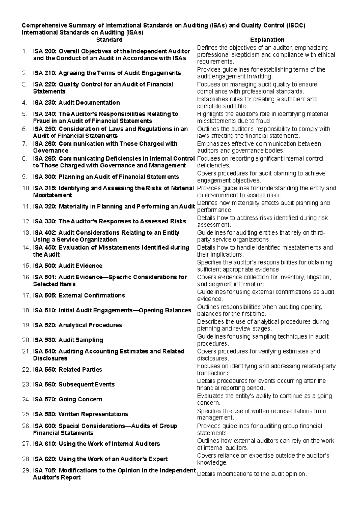 ISA Summary: Key Points on International Standards for Auditing - Studocu