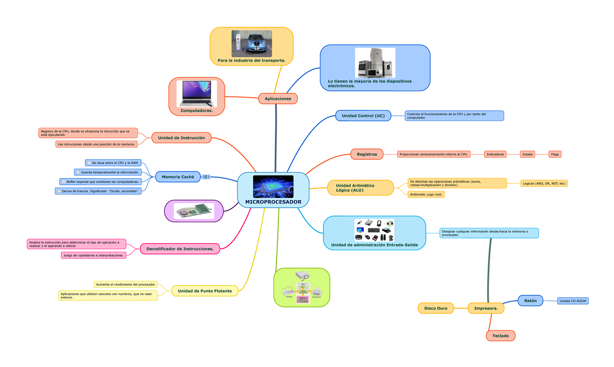 Mapa Mental-microprocesadores - Unidad Control (UC) Controla el funcionamiento de la CPU y por ...