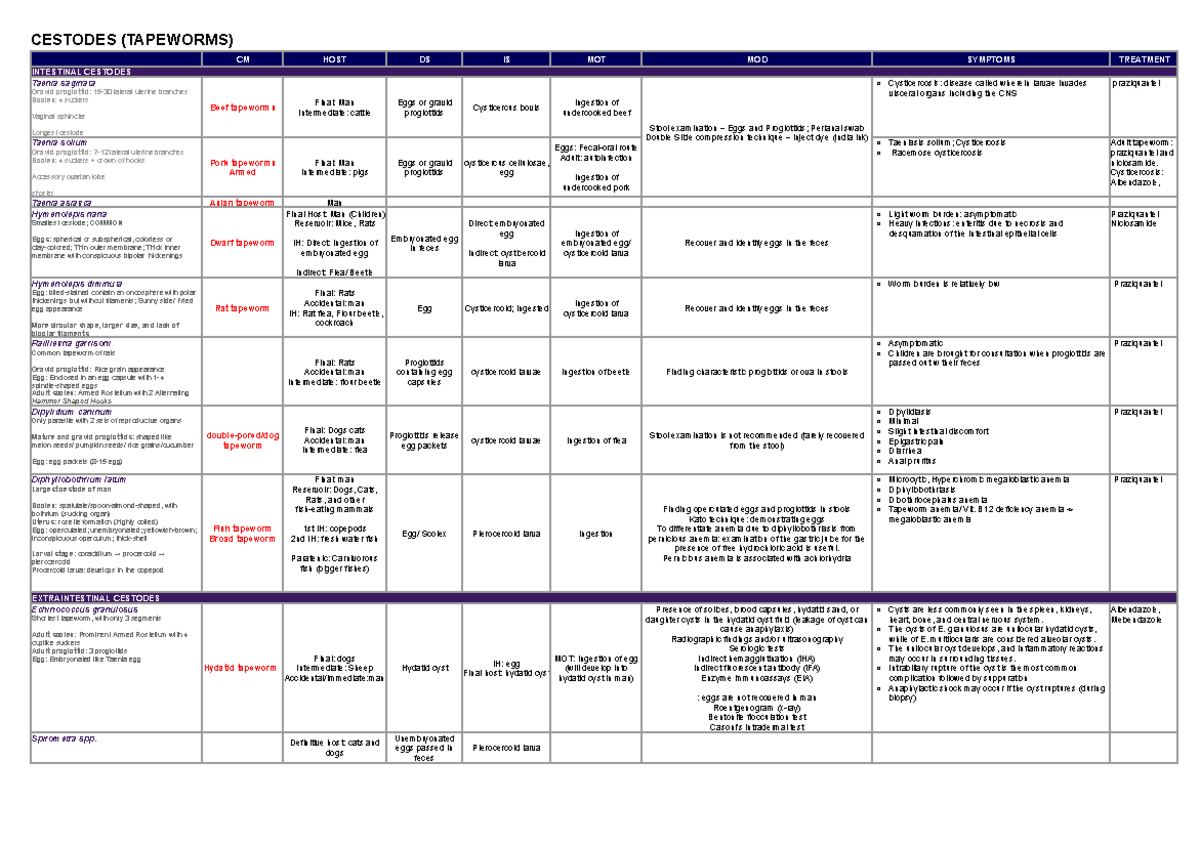 CESTODES (TAPEWORMS) CM HOST DS: Final Exam Notes on Cestodes - Studocu