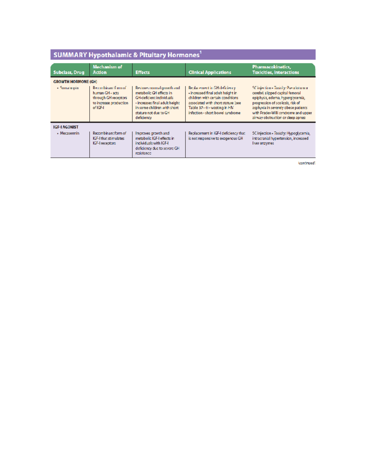 Hypophyseal Drugs table - 1 SUMMARY Hypothalamic Pituitary Hormones ...