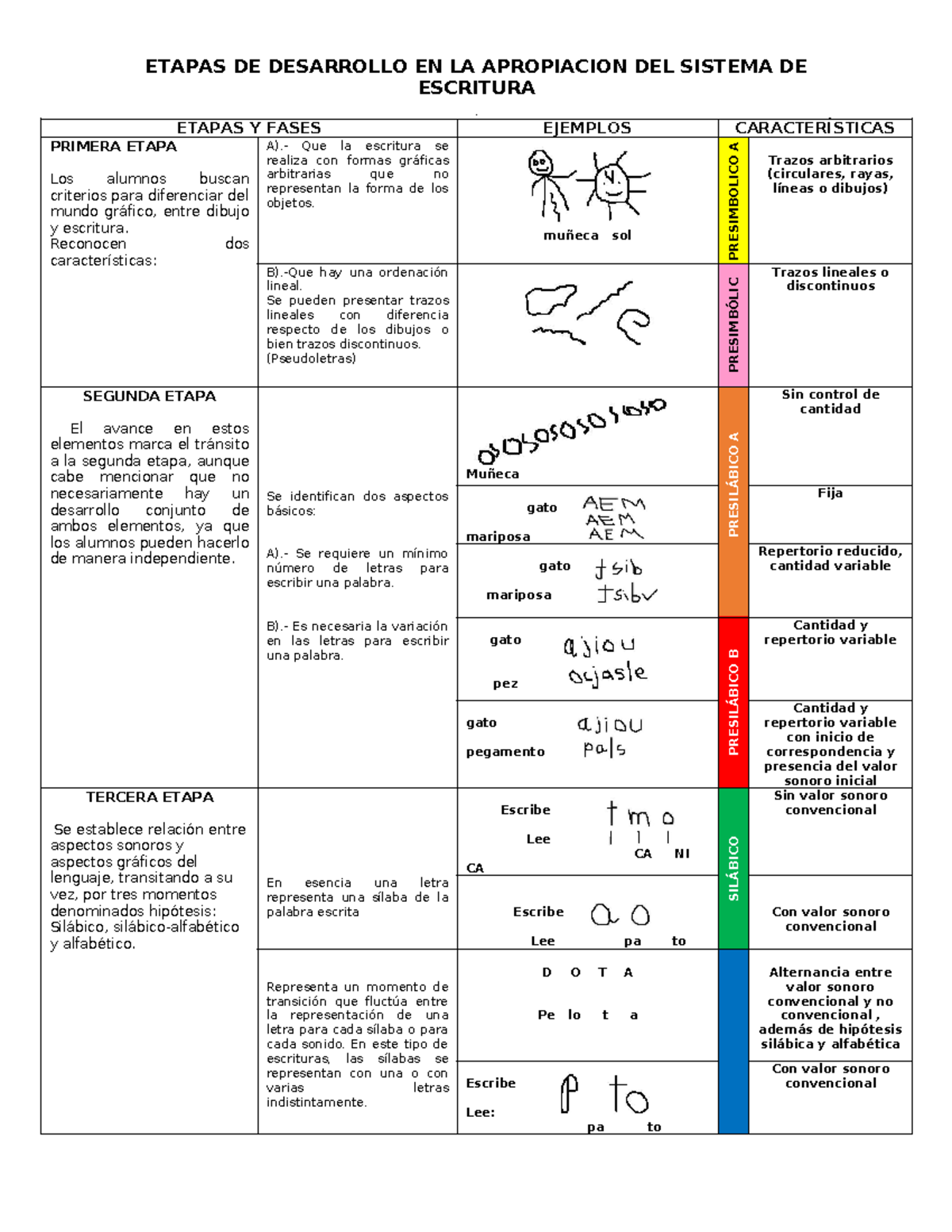Etapas de Lectoescritura: Desarrollo en la Escritura Infantil - Studocu