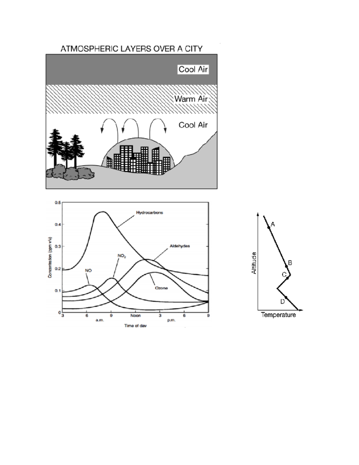 Unit 7 apes review diagrams - ATMOSPHERIC LAYERS OVER A CITY Cool Air ...