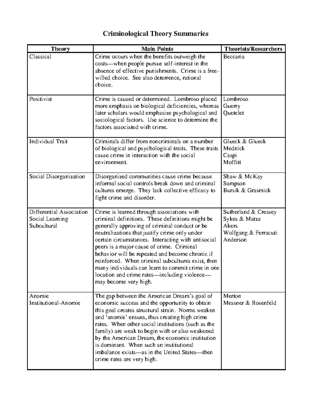 Criminology Theory Summary: Key Concepts and Theorists - Studocu