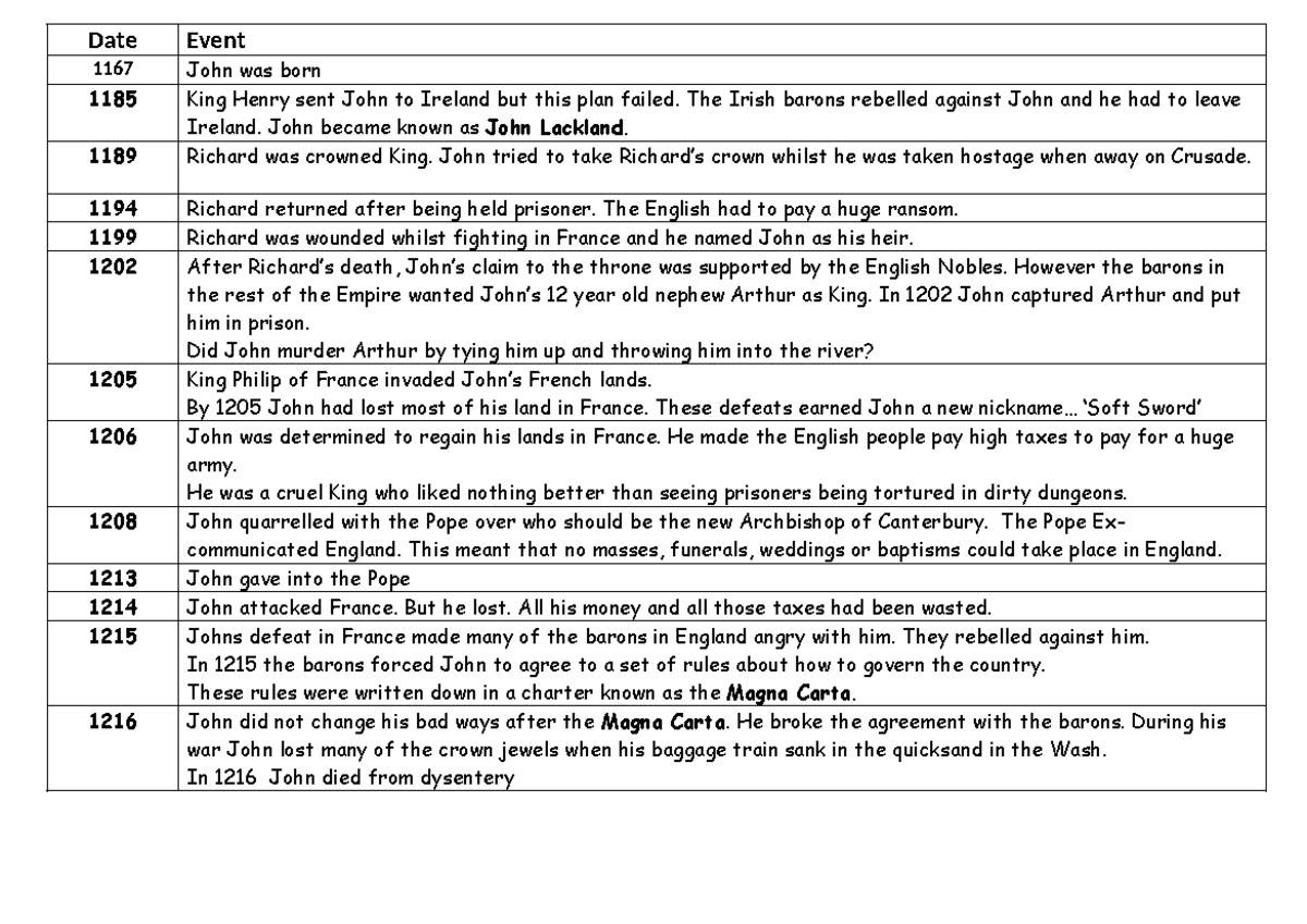 Timeline of Key Events in King John's Reign - 1167 to 1216 - Studocu