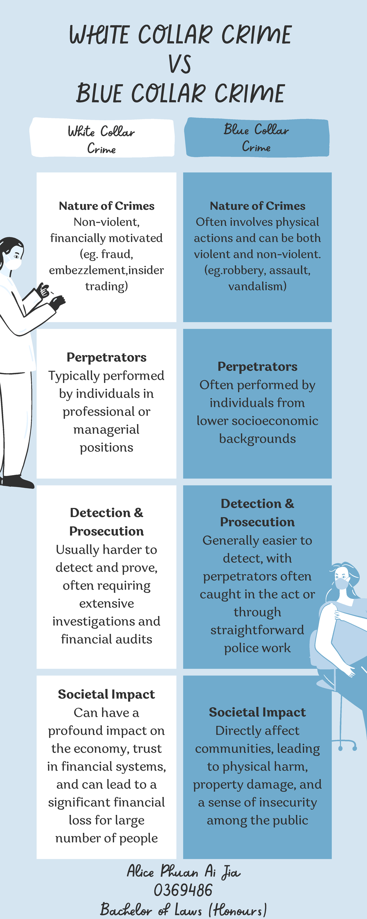 White Collar Crimes VS Blue Collar Crimes - Nature of Crimes Non-violent, financially motivated ...