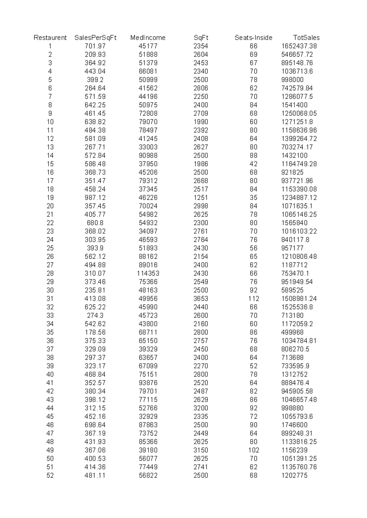 QM Data - Draft Group Assignment 1: Restaurant Sales Analysis - Studocu