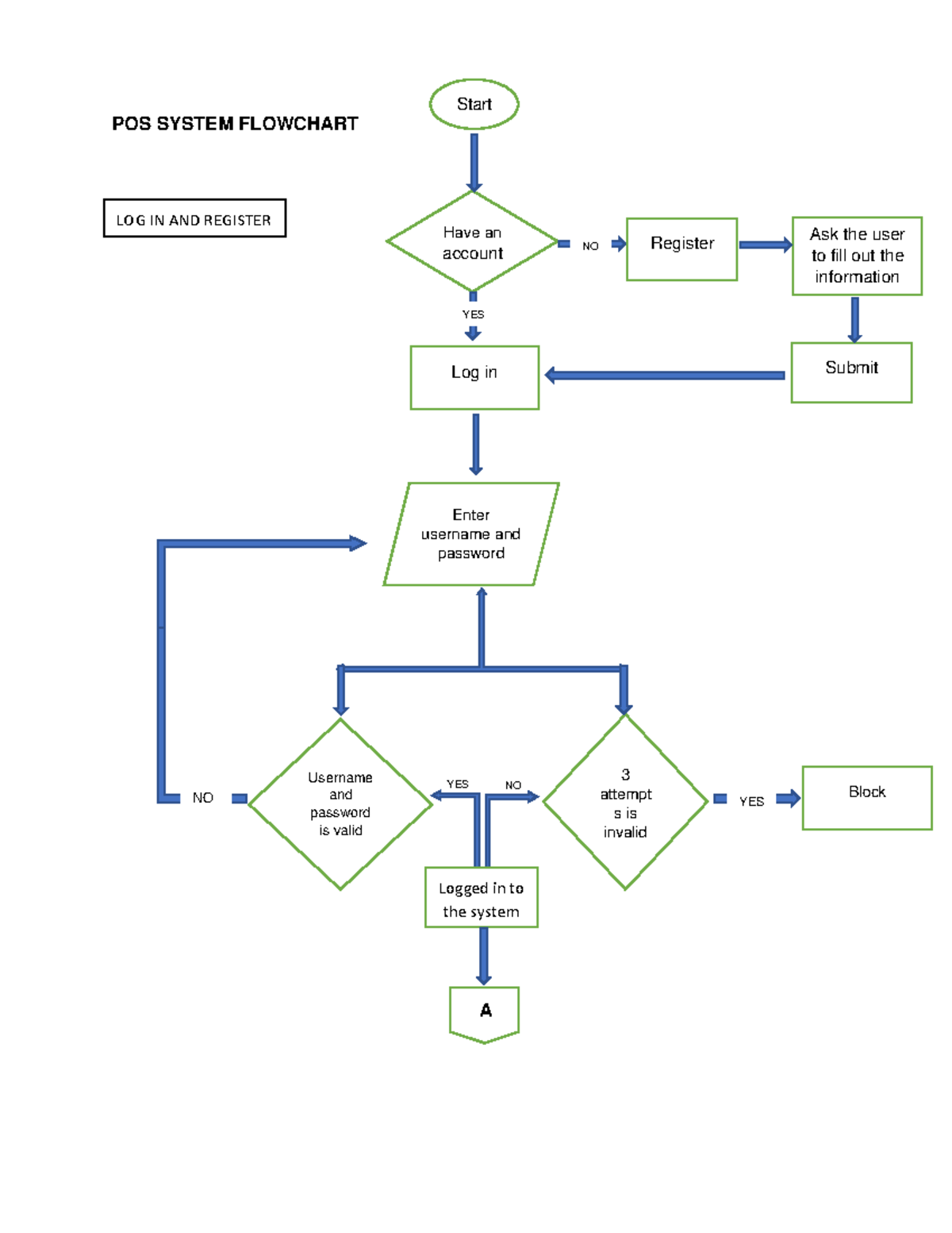 POS Flowchart 1 - LECTURE NOTES - POS SYSTEM FLOWCHART Start Have an ...