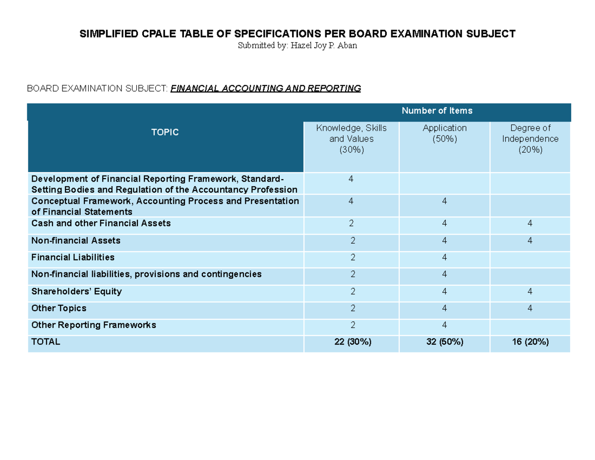 ABAN CPALE Table of Specifications for Board Exam Subjects - Studocu