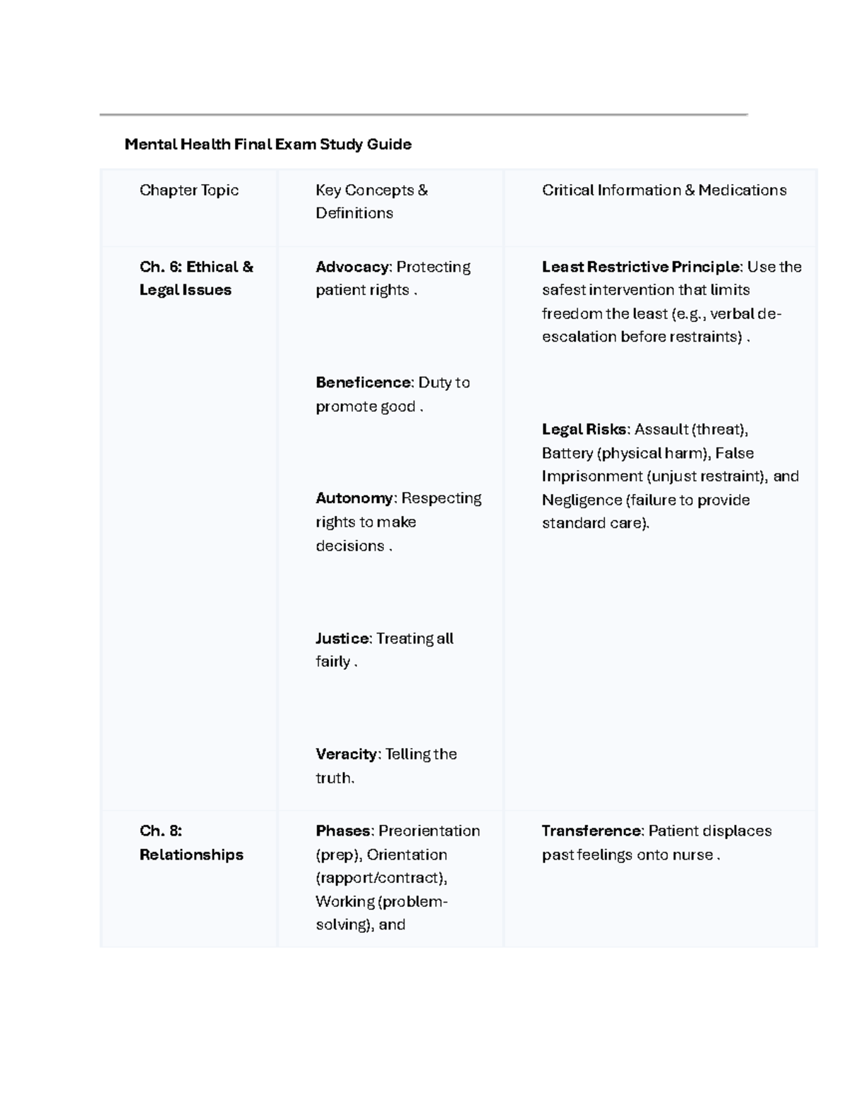 Mental Health NUR 101 Final Exam Study Guide: Key Concepts ...