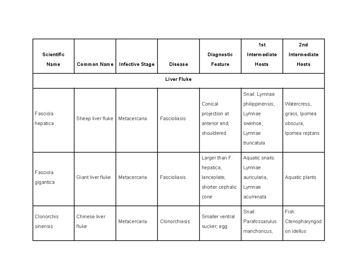 Parasite Host Reservoir Info Table: Key Notes on Common Parasites - Studocu