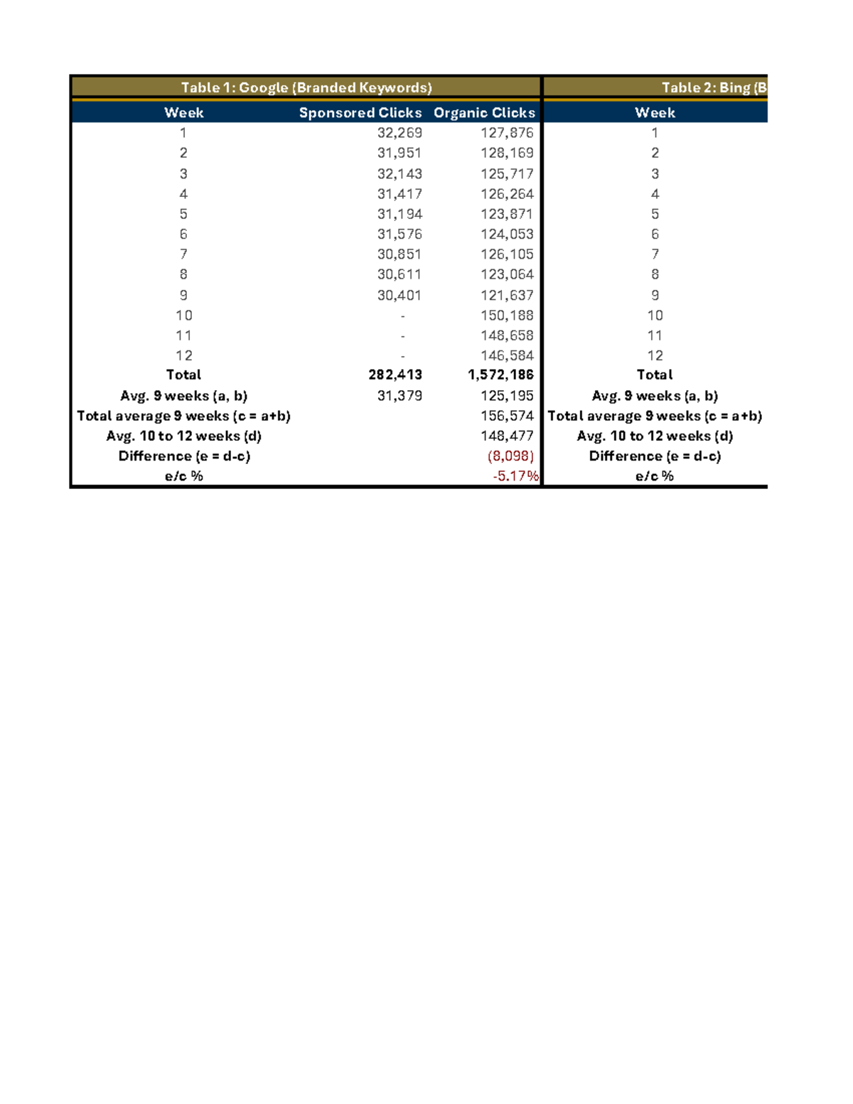 Analysis of Sponsored vs Organic Clicks: Google & Bing Data - Studocu