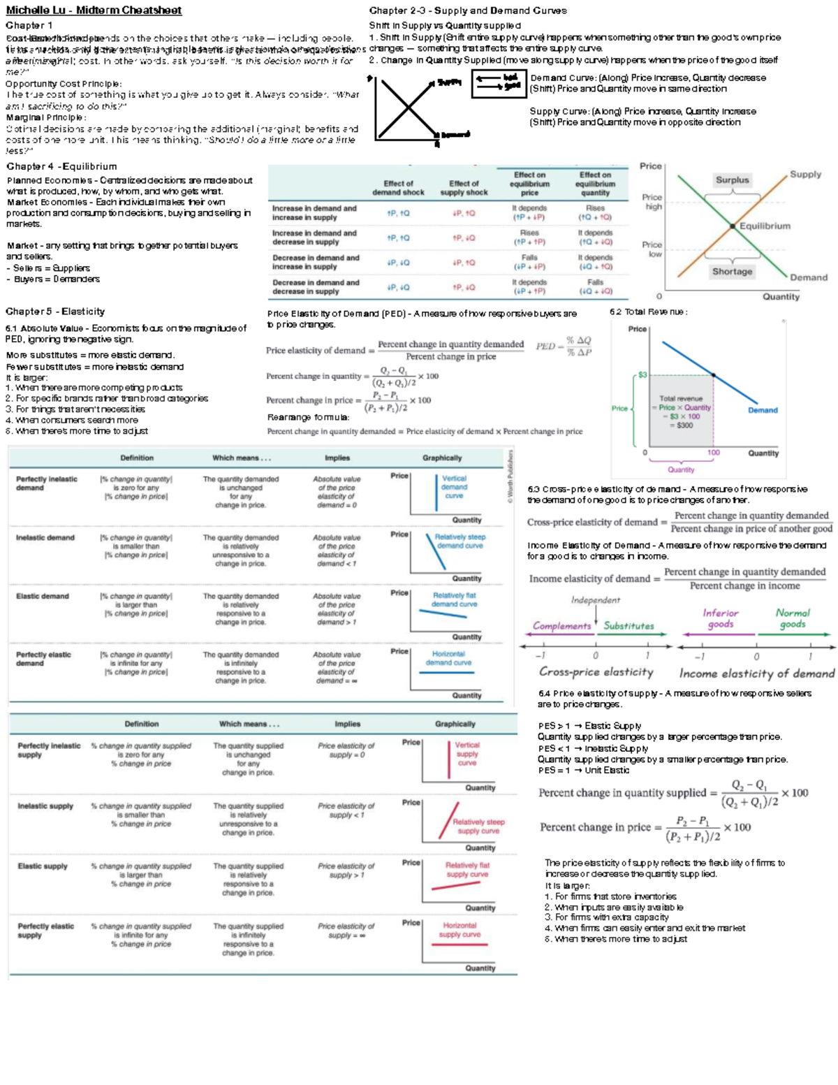 EC120 Midterm Cheatsheet: Supply & Demand Curves Overview - Studocu