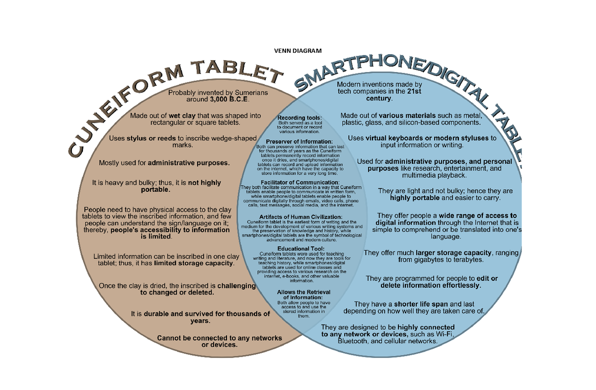Venn Diagram Analysis of Inventions' Impact on Society - Studocu